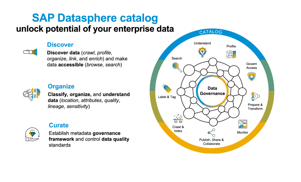 Ontdek alles over SAP Datasphere - Ctac