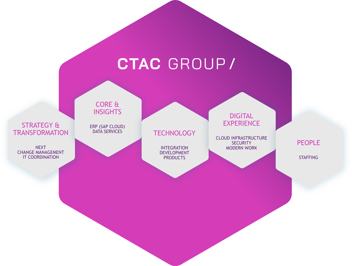 Ctac group - Ctac